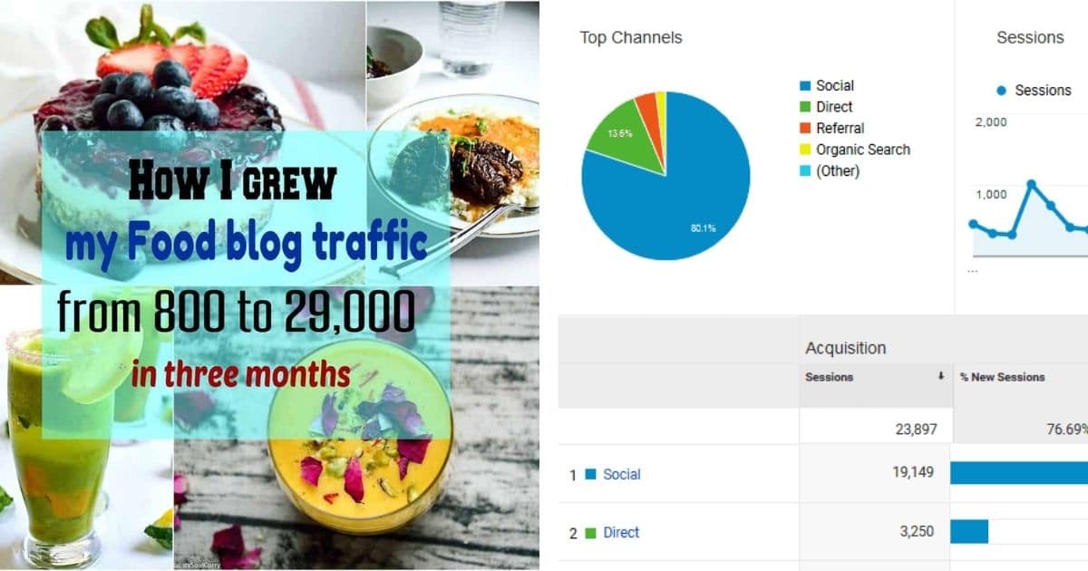 Growing Food blog traffic from 800 to 29,000 in three months: How I did it?